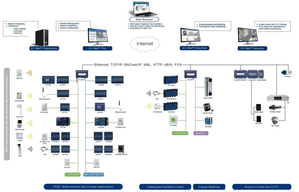 Building Automation and Control System - Professional Building ...